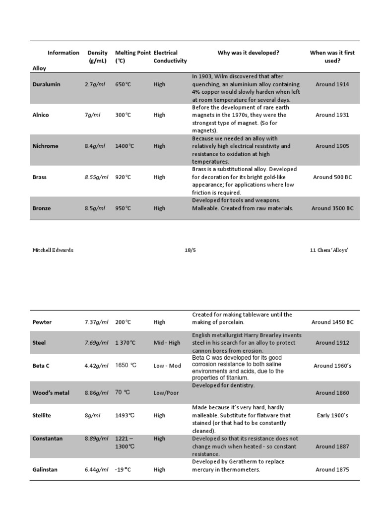 Year 11 HSC Chemistry Alloys Assignment | PDF | Alloy | Cobalt