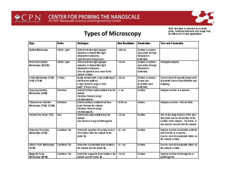 Types of Micros | PDF | Microscopy | Electron