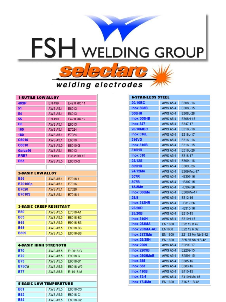 Select Arc Catalogue Part 1 | PDF | Welding | Construction