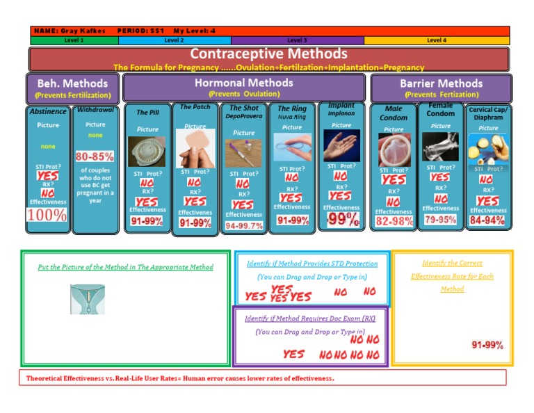 Contraceptive Methods Effectiveness Guide | PDF
