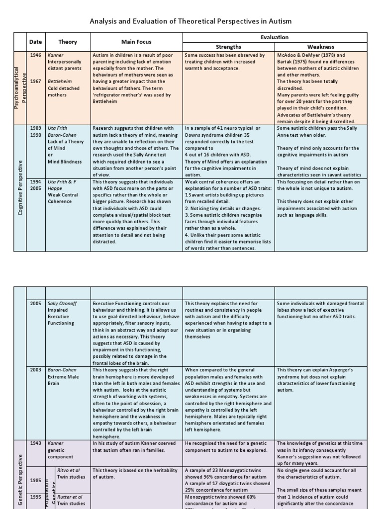 Analysis and Evaluation of ASD Theories | Autism | Autism Spectrum