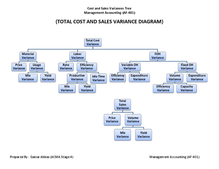 Cost and Sales Variance Analysis Chart | PDF