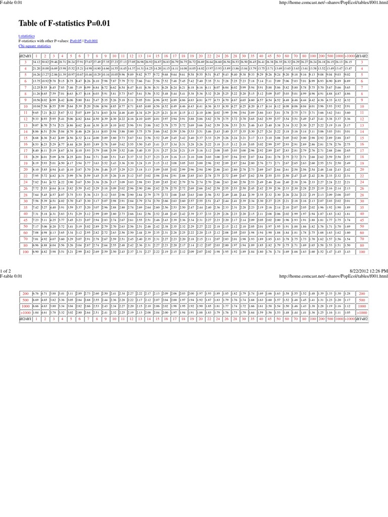 F-Table 0.01 | PDF