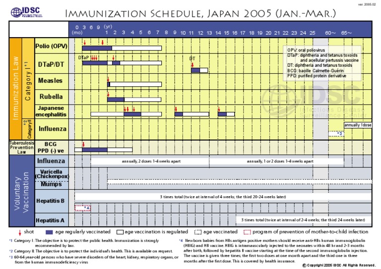 Immunization Schedule, Japan Vaccination Japon | PDF | Vaccines | Drugs