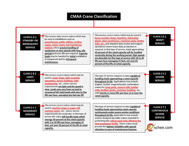 Cmaa Crane Classification | PDF | Crane (Machine) | Elevator