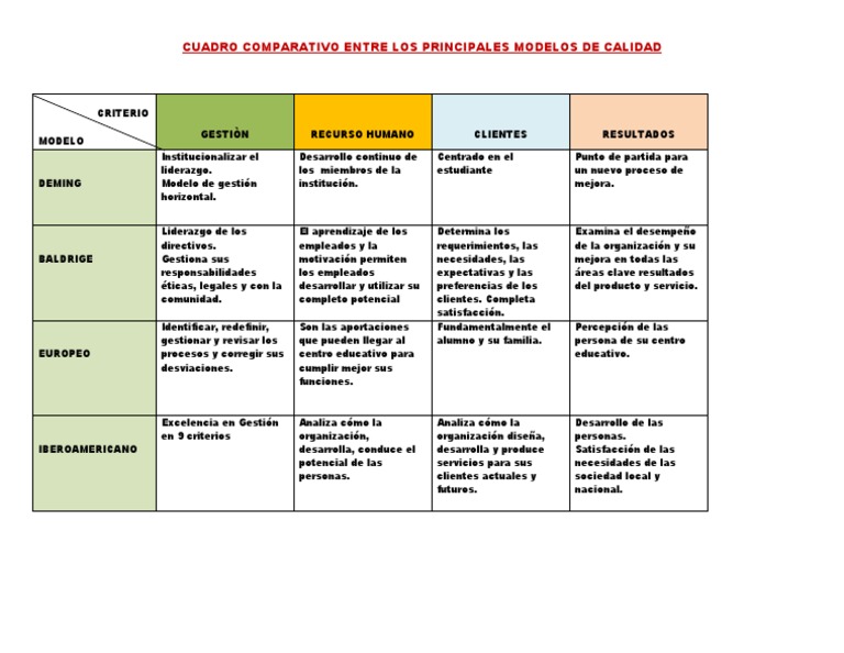 Cuadro Comparativo Entre Los Principales Modelos de Calidad | PDF