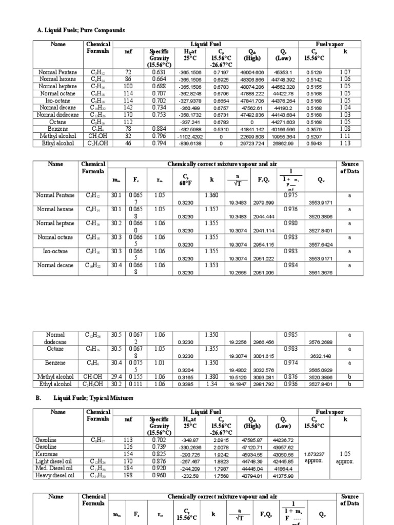 Fuel Properties Tables | PDF | Combustion | Natural Gas