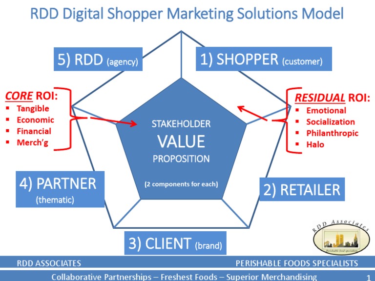 Shopper MKTG Model | PDF | Business