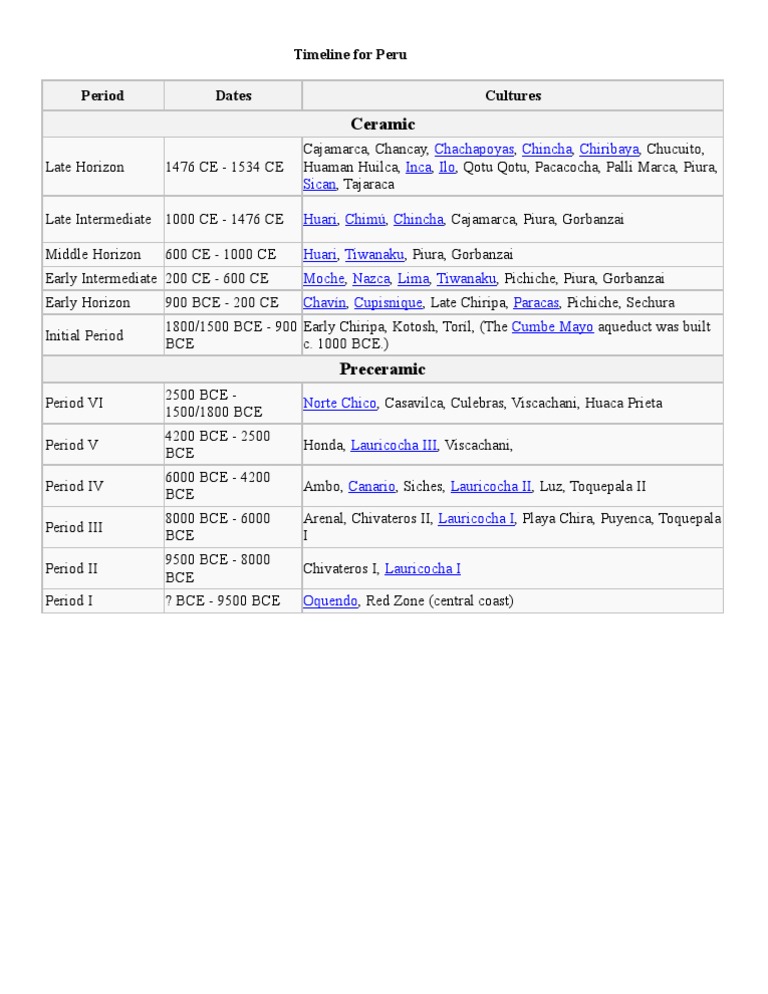 Peru Timeline | PDF | History