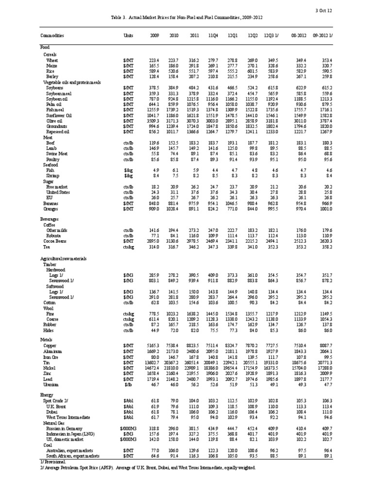 Commodity Price Table | PDF | Commodity Markets | West Texas Intermediate