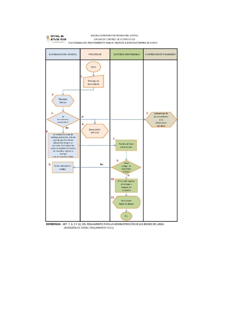 Diagrama de Flujo de Elaboracion de Pedido | PDF | Inventario | Contabilidad