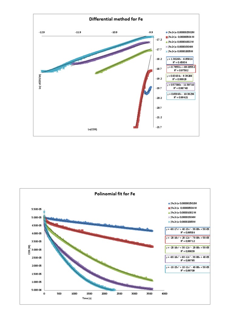 Fe Concentration Analysis Methods | PDF | Science & Mathematics