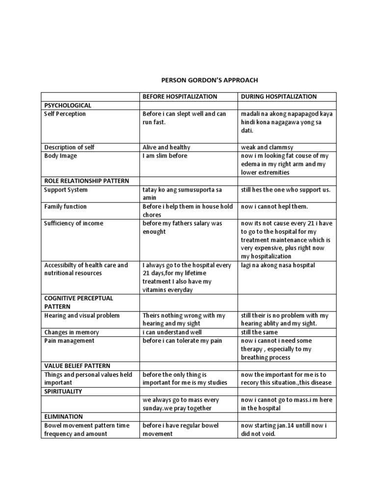 A Description of Gordon's Physical and Psychological Changes Before and ...