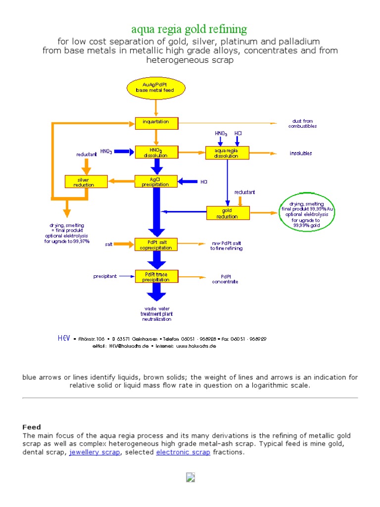 Aqua Regia Gold Refining | PDF | Gold | Platinum