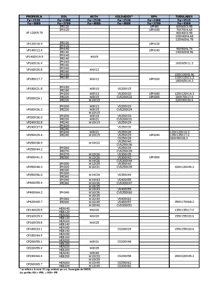 Equivalencias Entre Perfiles PROPERCA - IPN/IPE - WF - HEA - CONDUVEN ...
