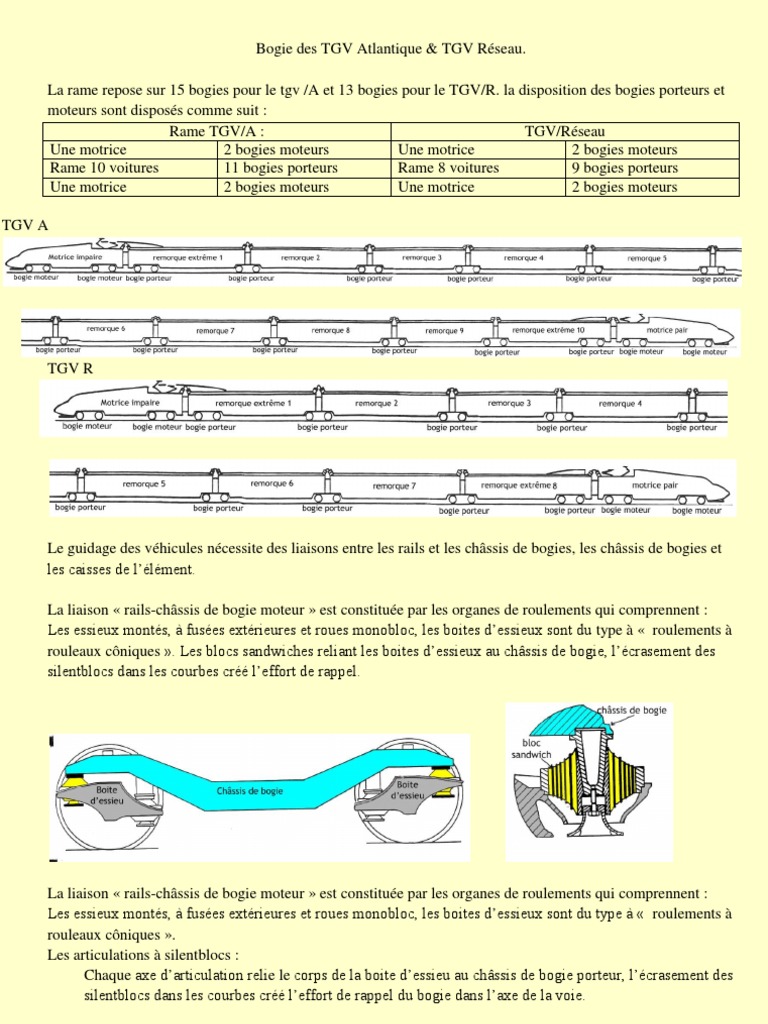 Bogie Des TGV Atlantique Reseau | PDF | Suspension (Véhicule ...