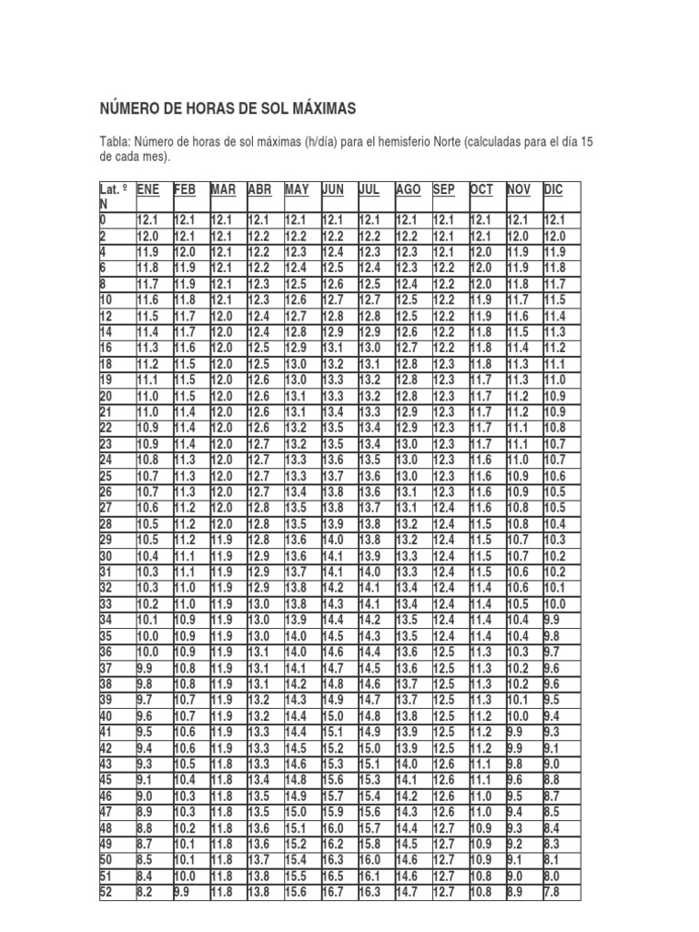 Horas de Sol por Latitud y Meses | PDF | Ciencia y matemáticas