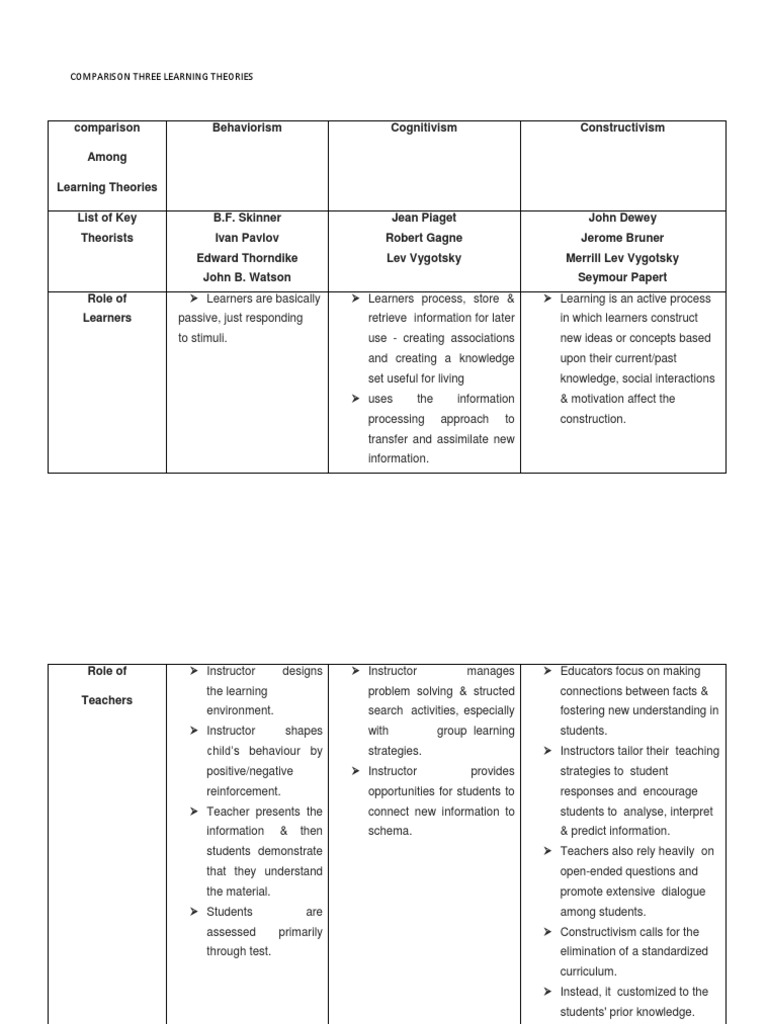 Comparison Three Learning Theories | Constructivism (Philosophy Of ...