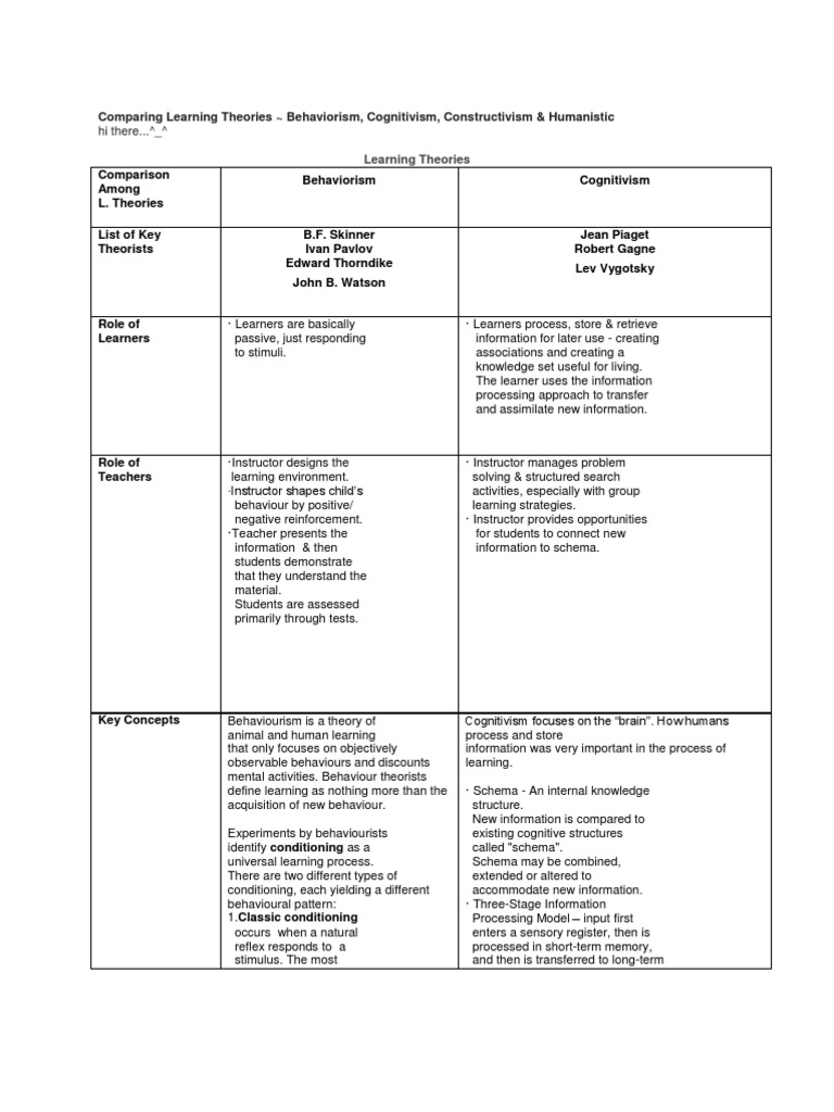 Comparing Learning Theories | PDF | Constructivism (Philosophy Of ...