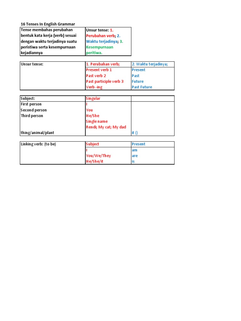 16 Tenses in English Grammar | PDF | Grammatical Tense | Perfect (Grammar)