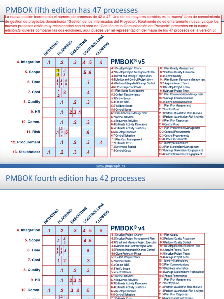 PMBOK Fifth Edition Has 47 Processes | PDF | Project Management | Risk ...
