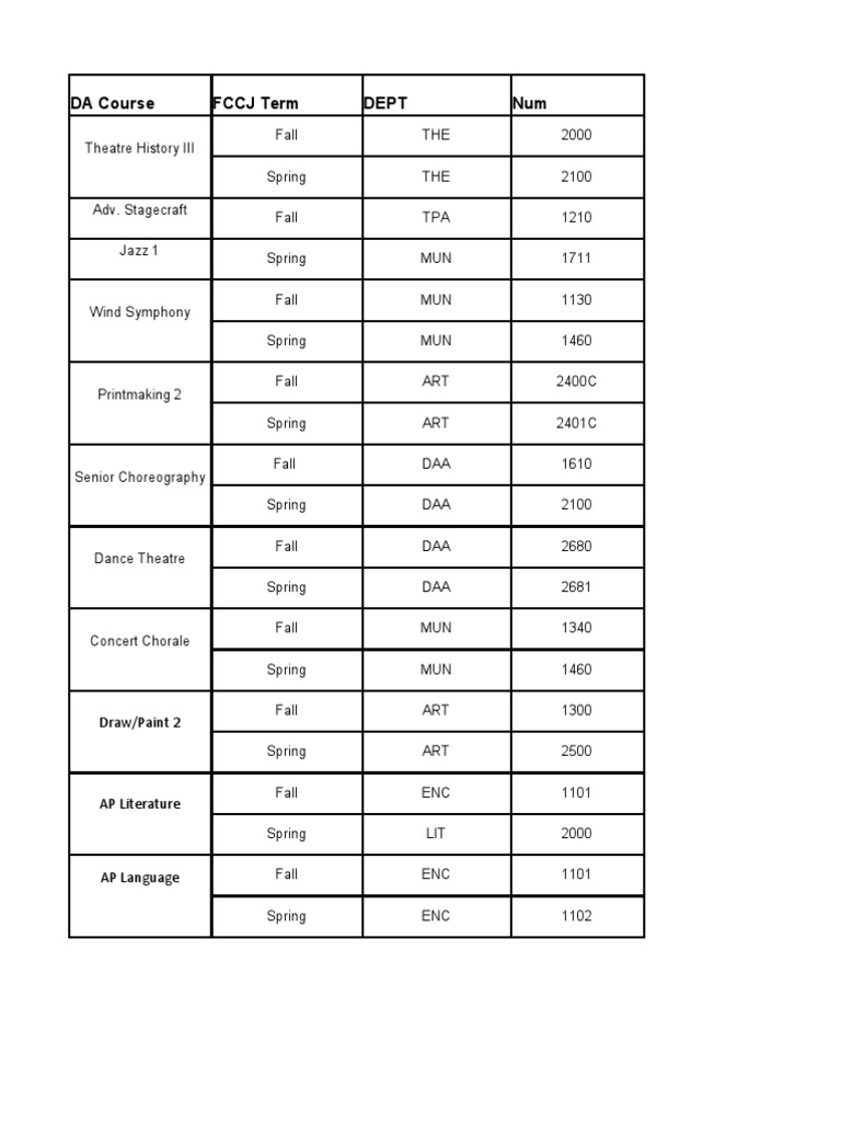 Dual Enrollment Course Numbers For College Applications | PDF