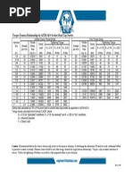 ASTM A193 B7 Torque-Tension Chart | PDF | Strength Of Materials | Yield ...