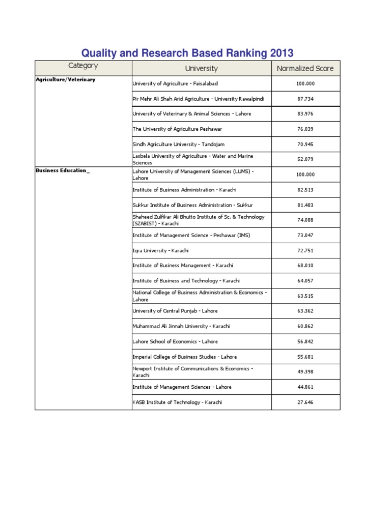 HEC Ranking of Universtities July 2013 | PDF | Karachi | Pakistan