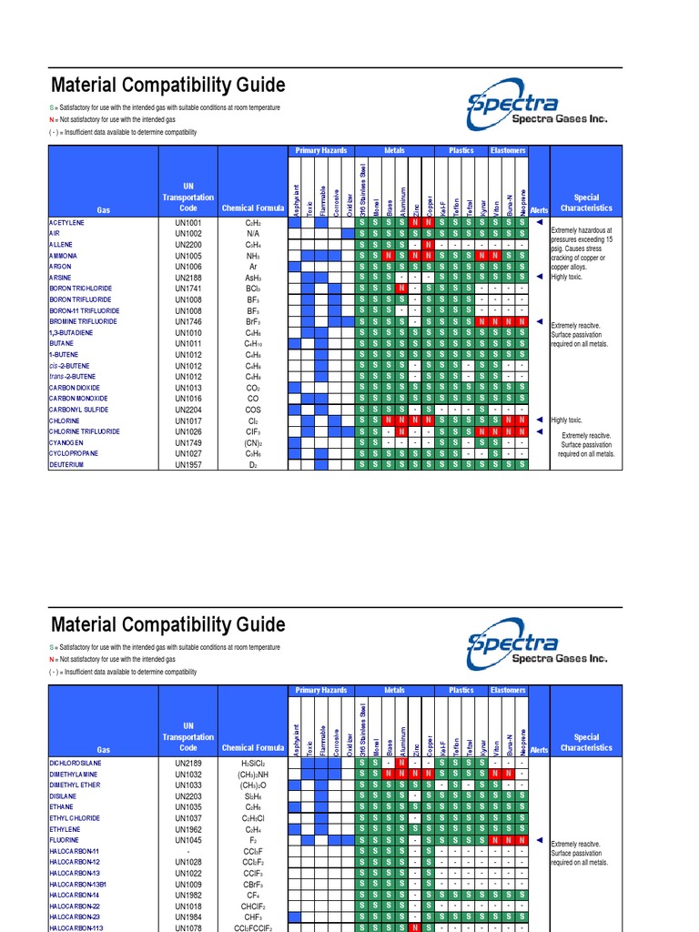 Material Compatibility Chart-Spectra | PDF | Chemical Elements | Sets ...