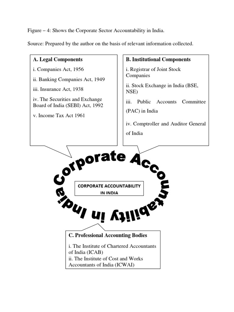 Corporate Accountability in India | PDF | Securities (Finance) | Accounting