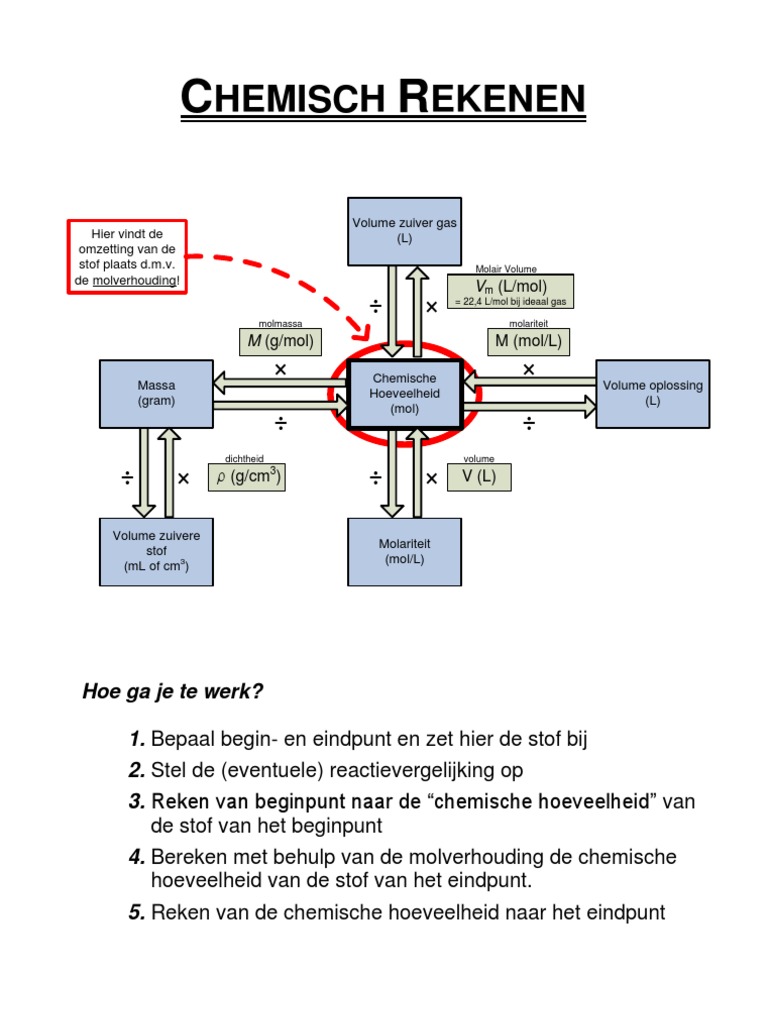 Chemisch Rekenen Overzicht | PDF
