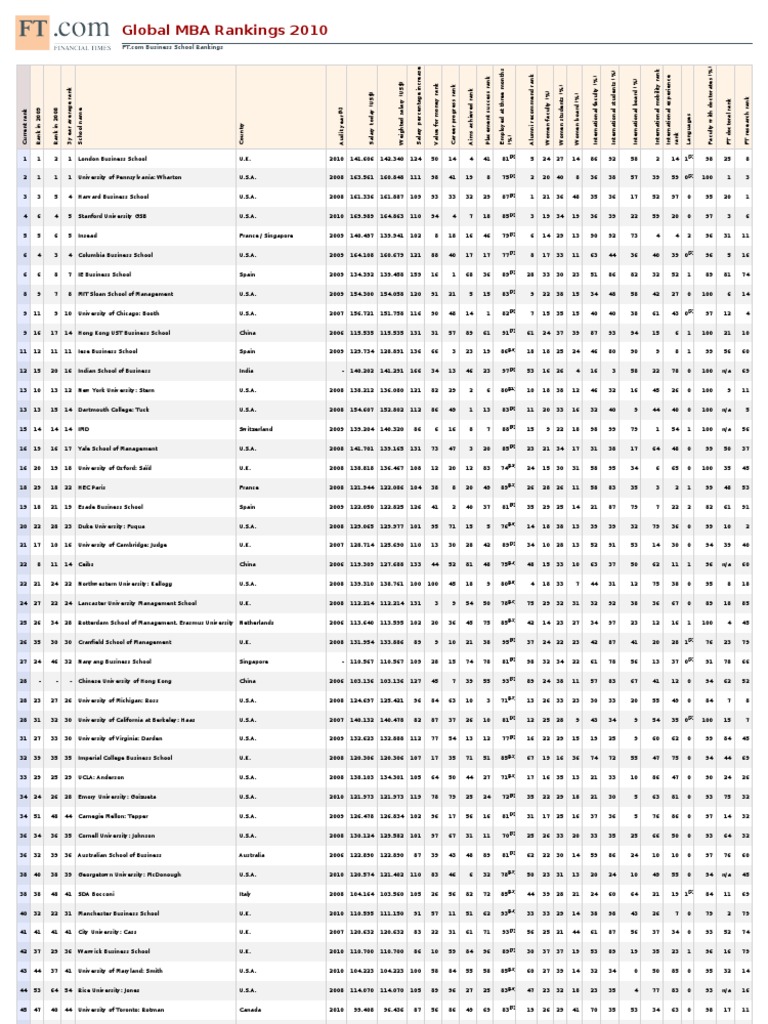 Global MBA Rankings 2010 | PDF | Academia | Educational Stages