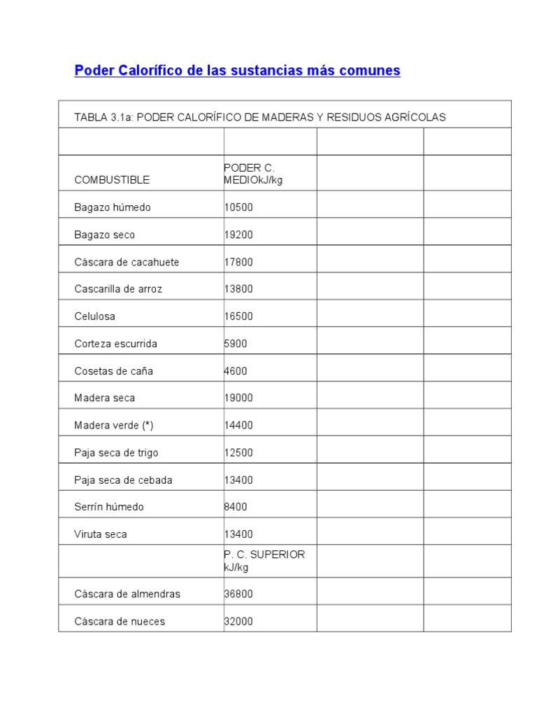 Poder Calorifico de Varias Sustancias | Gas natural | Combustibles