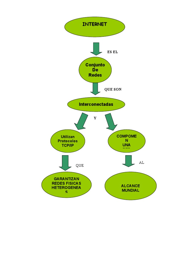 Mapa Conceptual Internet | PDF