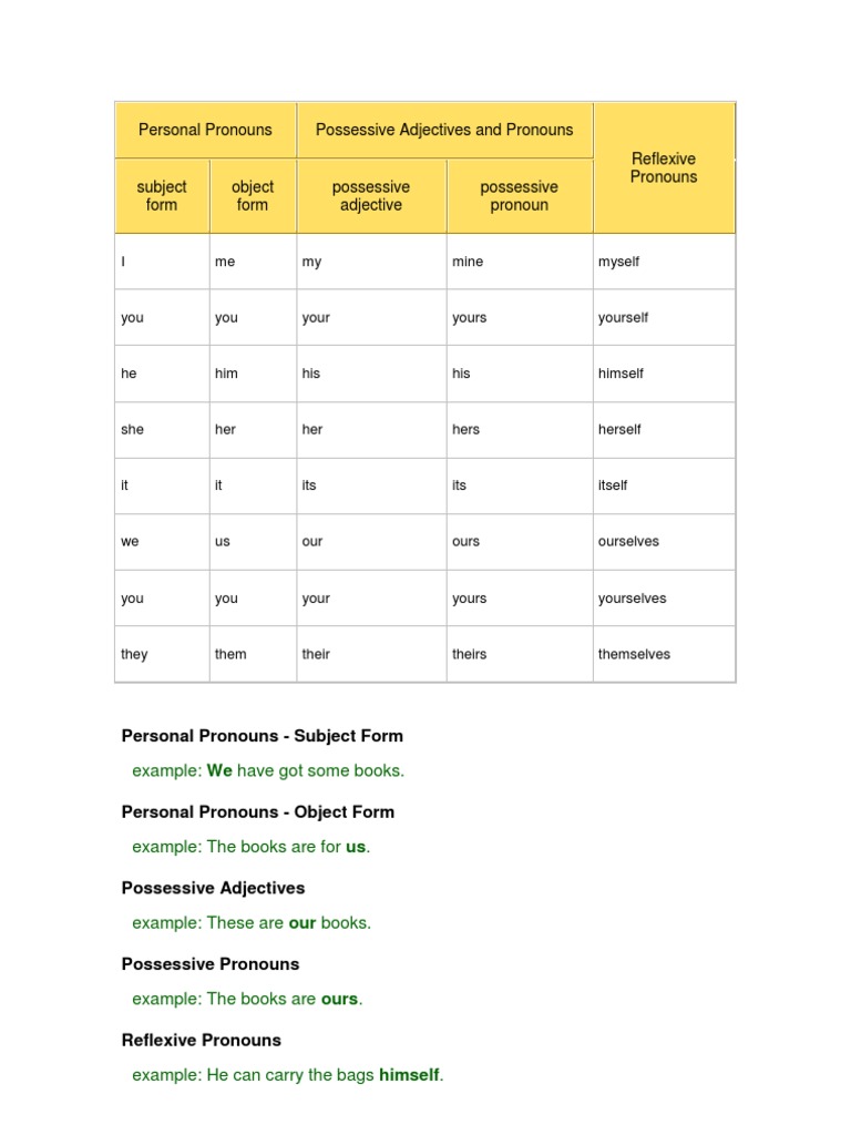 Personal Pronouns Possessive Adjectives and Pronouns Reflexive Pronouns ...
