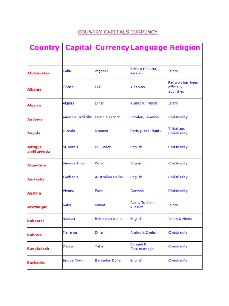 Country Capitals Currency | PDF