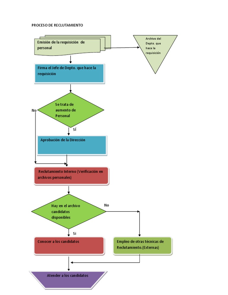 Diagrama De Flujo Del Proceso De Reclutamiento Y Seleccion