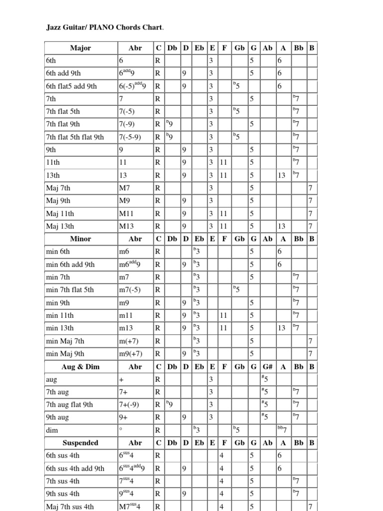 Jazz Guitar Chords Chart | PDF | Minor Scale | Mode (Music)