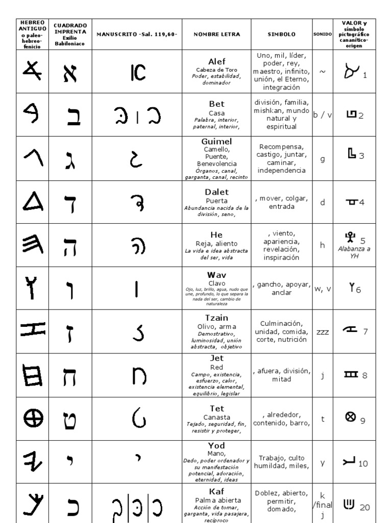 Alefato Claves Hebreo | Ciencia filosófica | Ciencia
