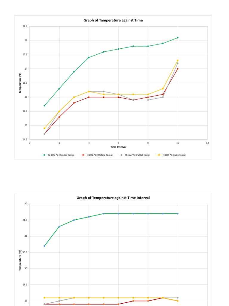 Graph of Temperature Against Time | PDF