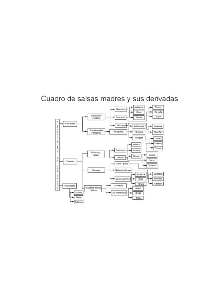 Cuadro de Salsas Madres y Sus Derivadas | PDF