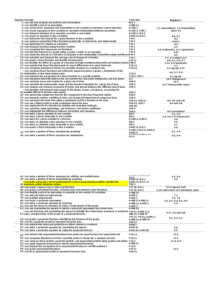 2013-2014 Algebra 1 Concept List | PDF | Equations | Factorization