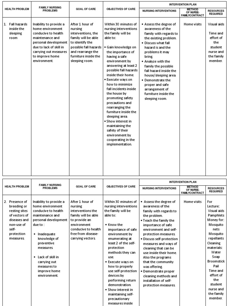 typology of a problem and family nursing care plan | Nursing | Health Care