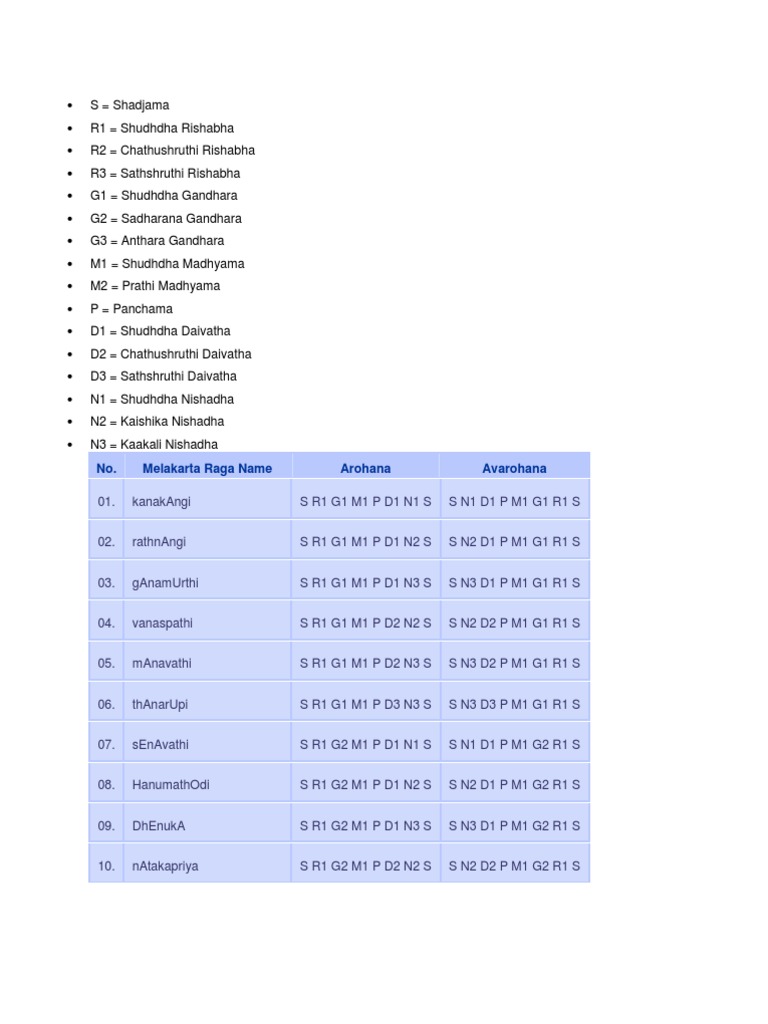 Learn Melakarta Raagas | PDF