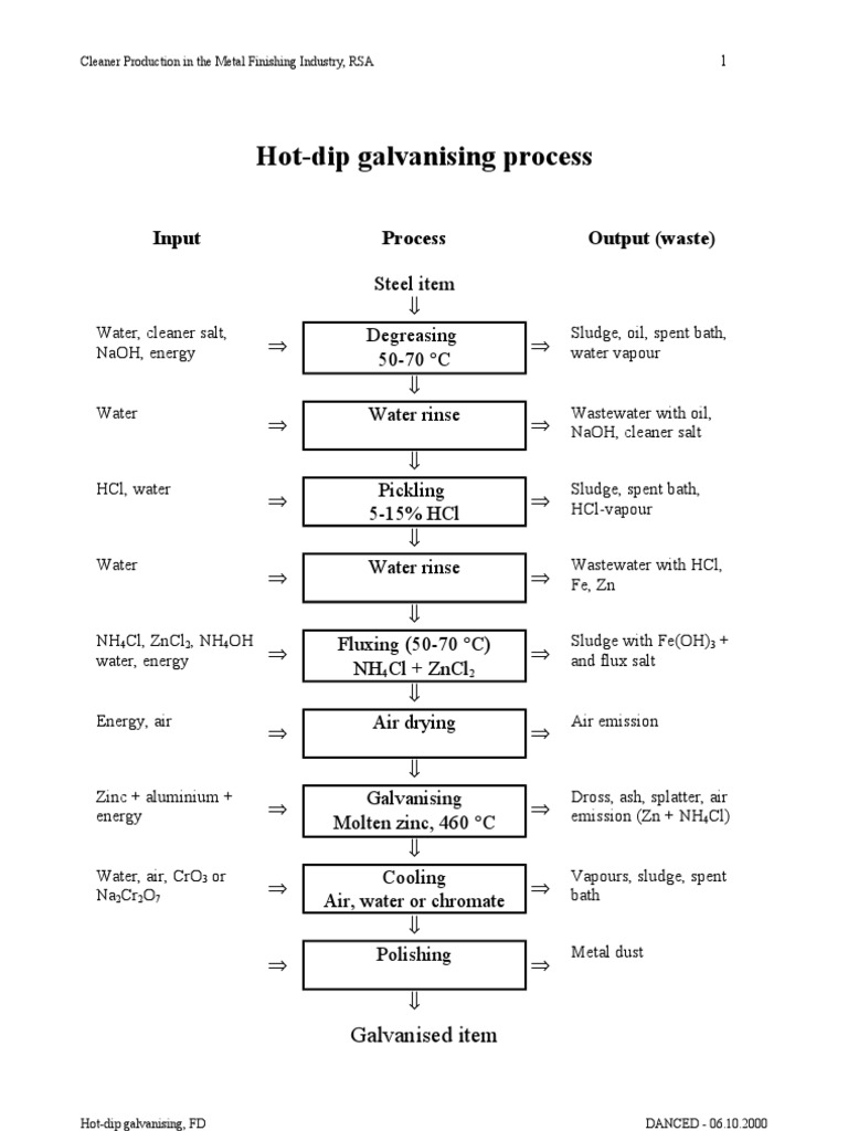 Hot Dip Galvanizing | PDF | Galvanization | Zinc