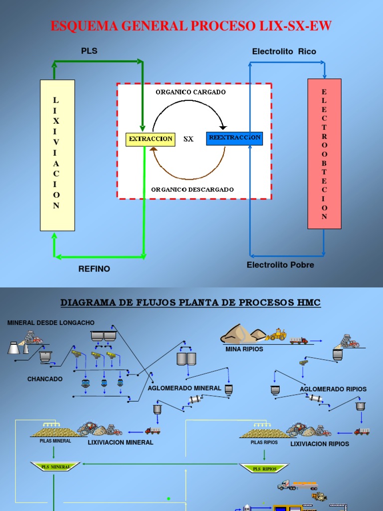 Esquema General Proceso LIX-SX-EW | PDF