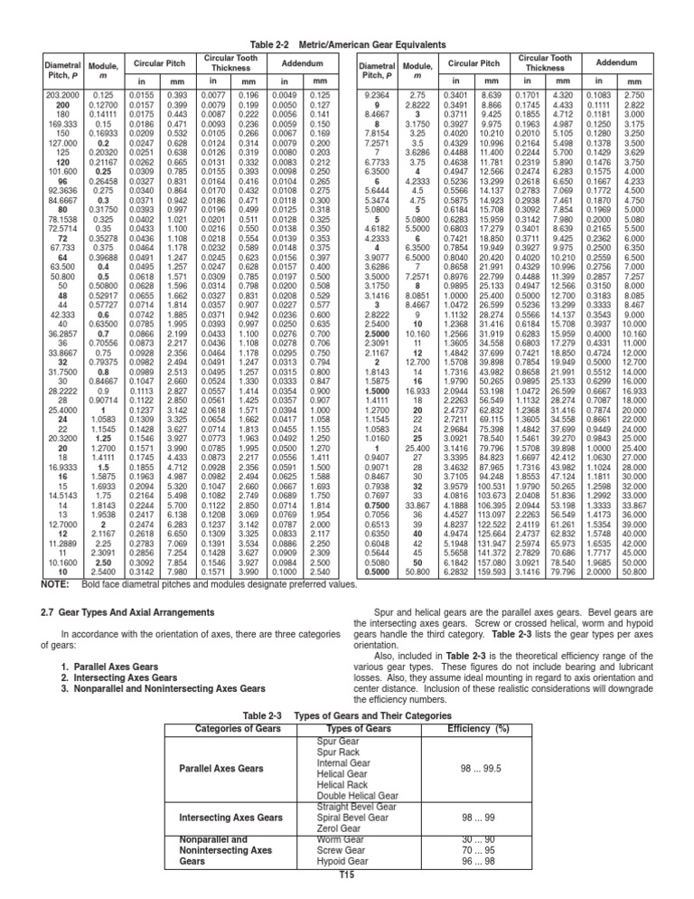 Gear Types and Module Chart Overview | PDF | Gear | Machines