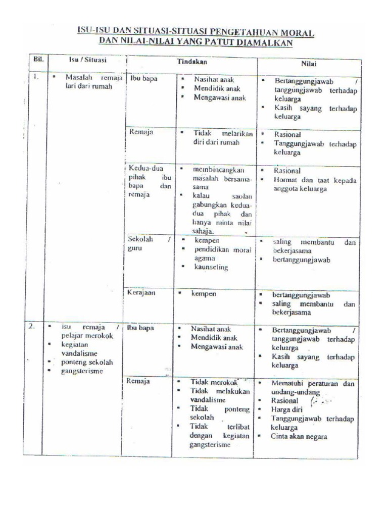 Nota Pendidikan Moral SPM Padat | PDF