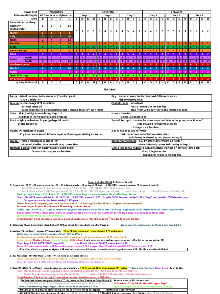 Power Grid All Map Cheat Sheet | Physical Universe | Energy And Resource