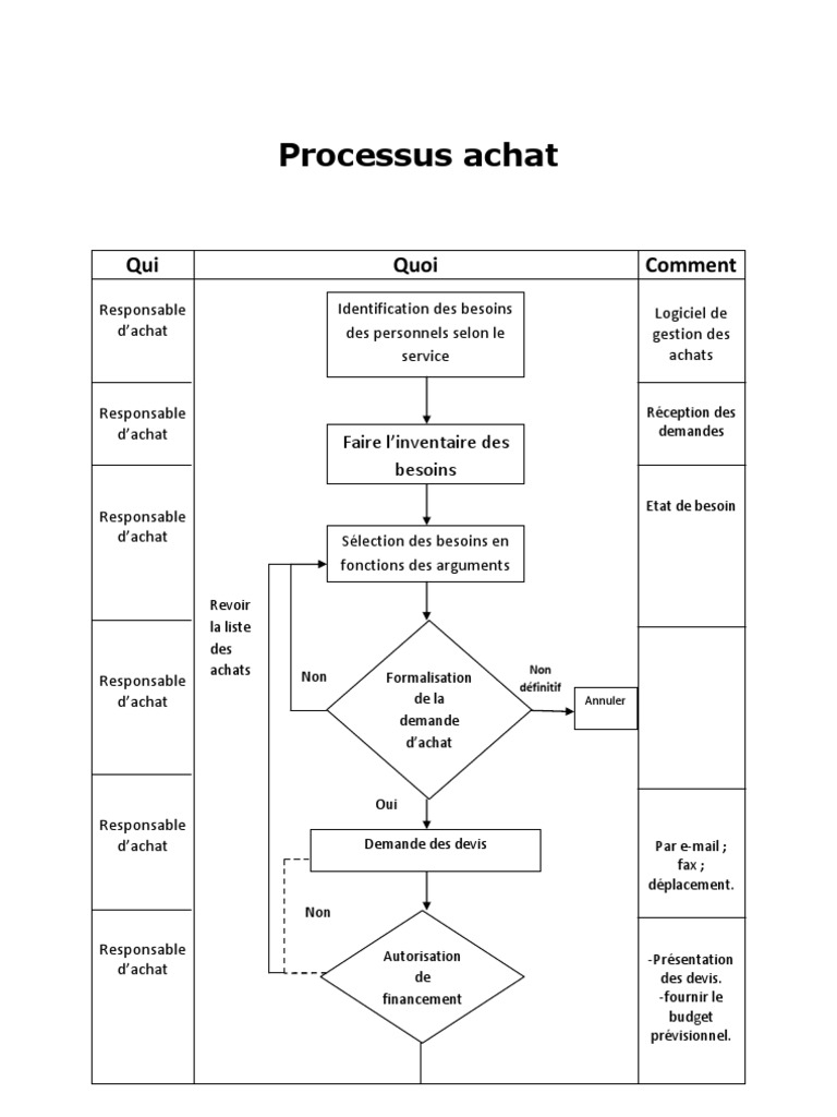 Processus Achat | PDF